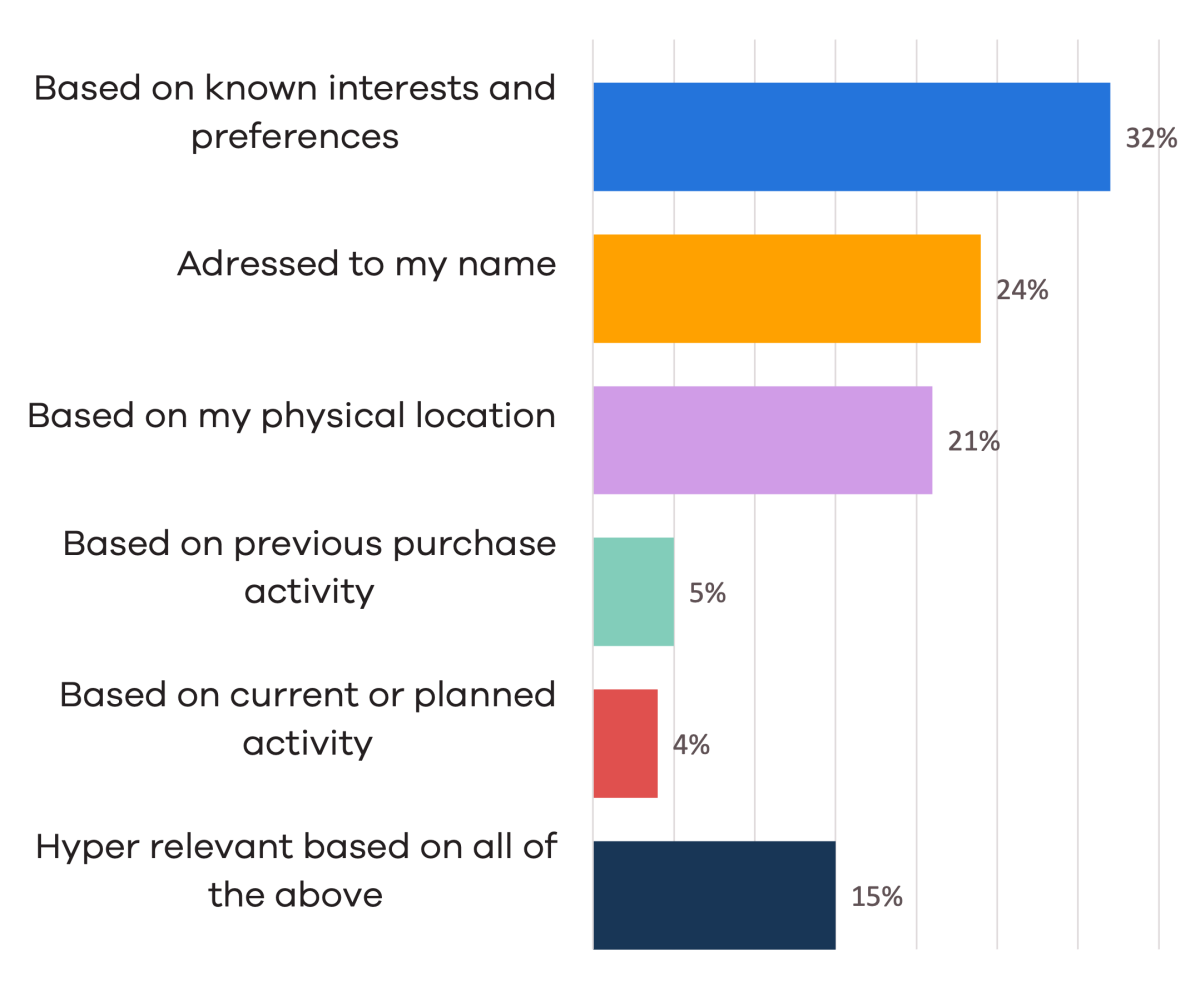 personalization | Second Street Lab